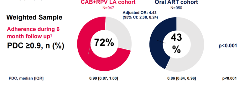 IDweek2023 | The Revolutionary Shift in HIV Management: An In-Depth ...