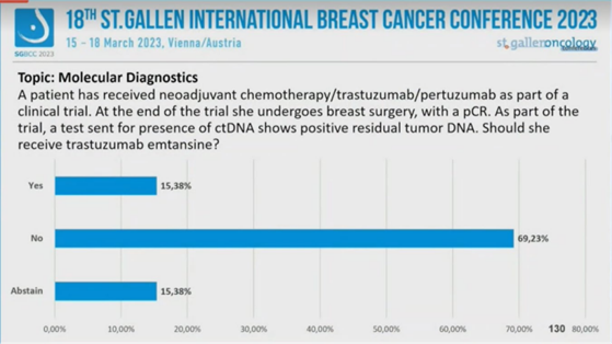 2023 SGBCC Expert Voting: HER2 Positive, BRCA Associated, Bone Modifying Therapy, Molecular ...