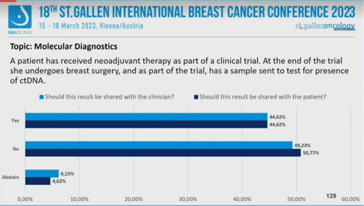 2023 SGBCC Expert Voting: HER2 Positive, BRCA Associated, Bone Modifying Therapy, Molecular ...