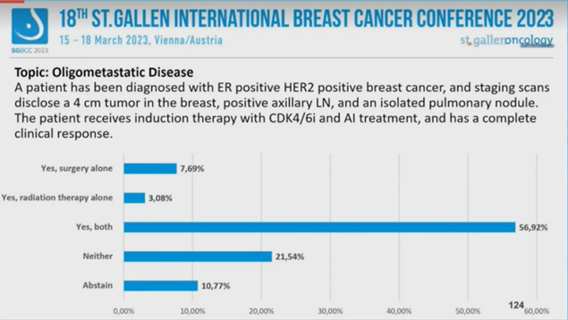 2023 SGBCC Expert Voting: HER2 Positive, BRCA Associated, Bone Modifying Therapy, Molecular ...