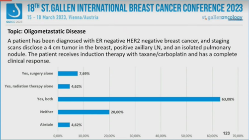 2023 SGBCC Expert Voting: HER2 Positive, BRCA Associated, Bone Modifying Therapy, Molecular ...
