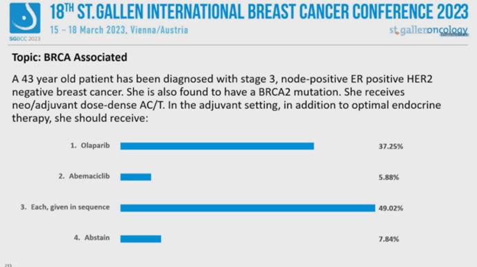 2023 SGBCC Expert Voting: HER2 Positive, BRCA Associated, Bone Modifying Therapy, Molecular ...
