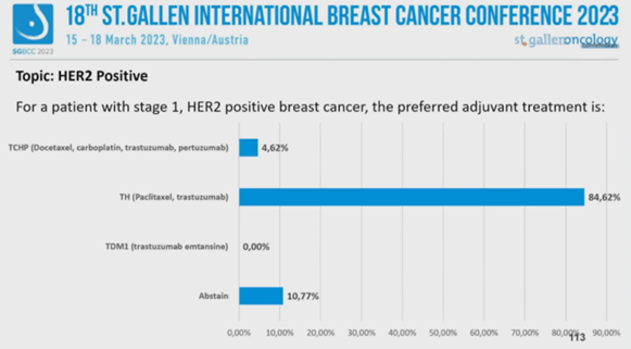 2023 SGBCC Expert Voting: HER2 Positive, BRCA Associated, Bone Modifying Therapy, Molecular ...