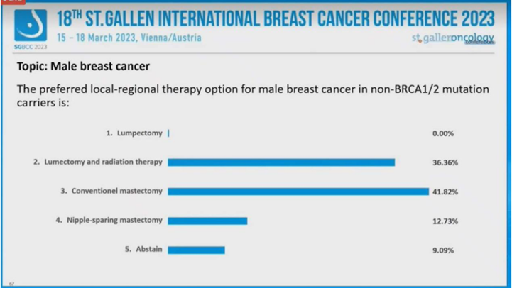 2023 SGBCC Expert Voting: Pathology, Genes, DCIS, Male Breast Cancer - MediaMedic