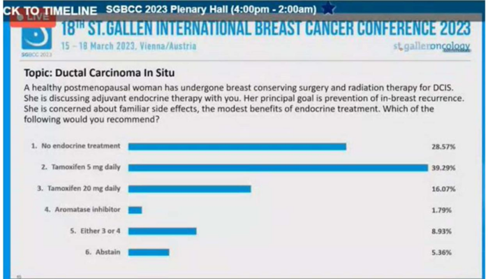 2023 SGBCC Expert Voting: Pathology, Genes, DCIS, Male Breast Cancer - MediaMedic