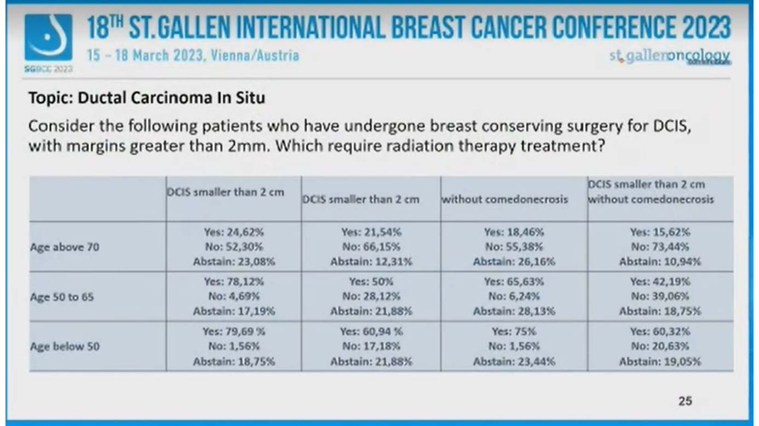 2023 SGBCC Expert Voting: Pathology, Genes, DCIS, Male Breast Cancer - MediaMedic