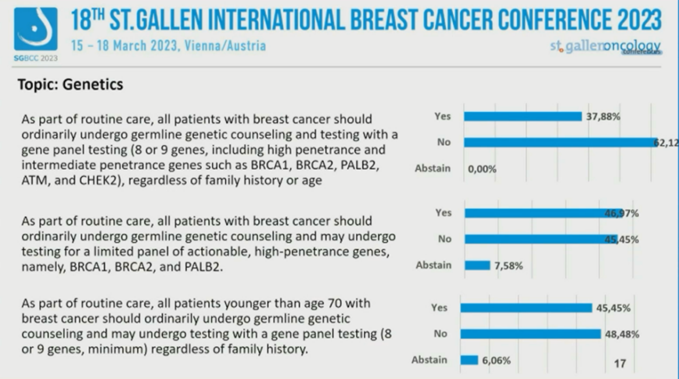 2023 SGBCC Expert Voting: Pathology, Genes, DCIS, Male Breast Cancer - MediaMedic