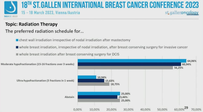 2023 SGBCC Expert Voting: Radiotherapy - MediaMedic