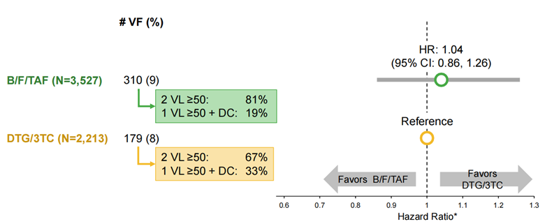 IDweek2023 | A Comprehensive Analysis of Bictegravir/Emtricitabine ...