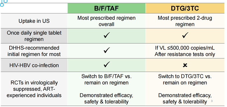 IDweek2023 | A Comprehensive Analysis of Bictegravir/Emtricitabine ...