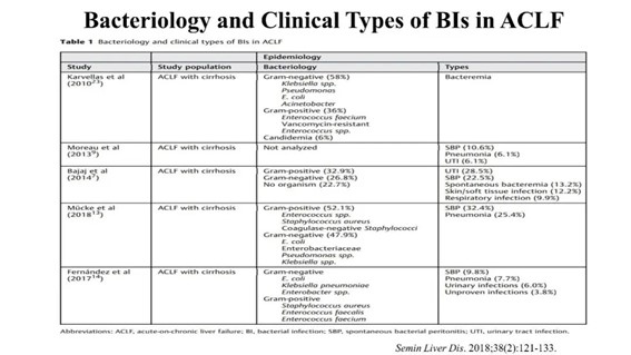 APASL 2023 | Prof. Ning Qin: Treatment of ACLF with Infection and Its ...