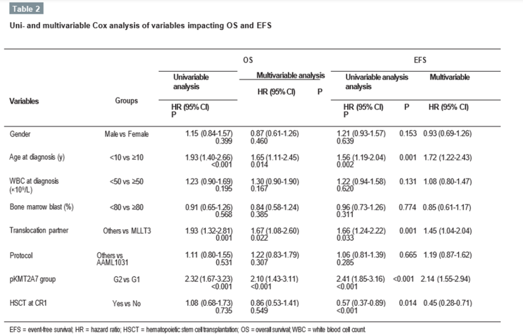 Advancing Prognostic Assessment in Pediatric Acute Myeloid Leukemia ...