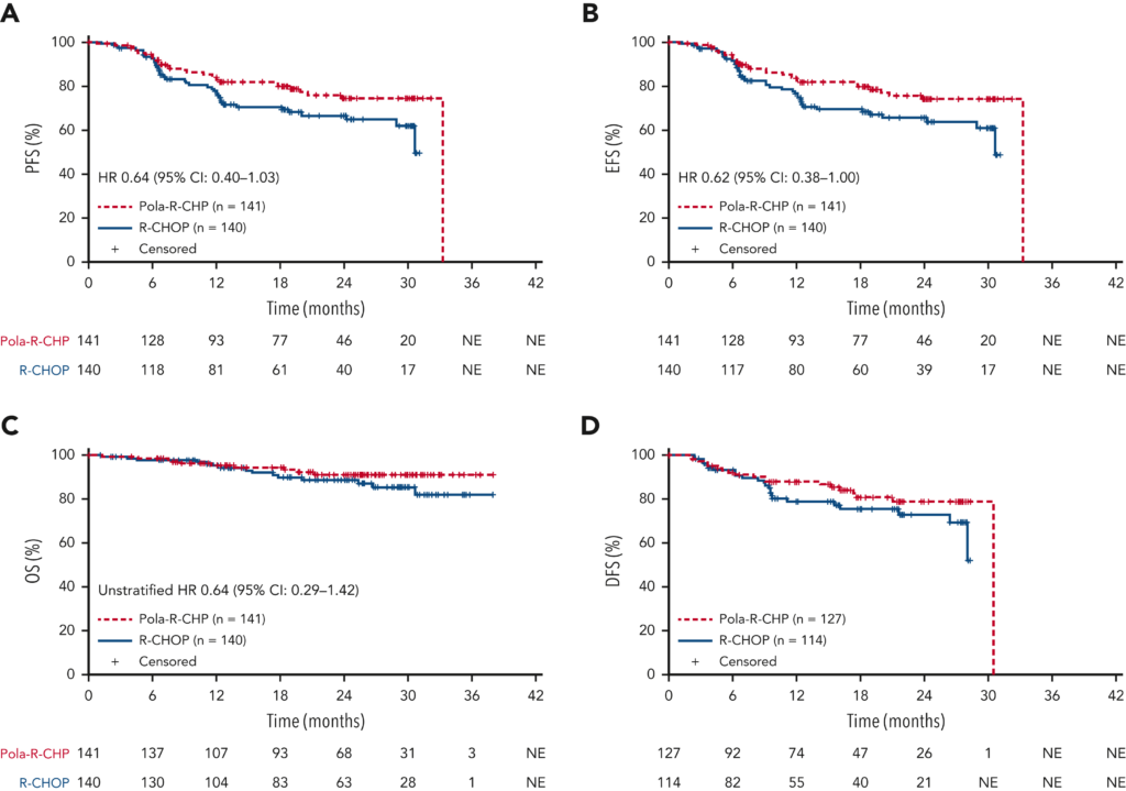Polatuzumab Vedotin Enhances Treatment Efficacy in Previously Untreated ...