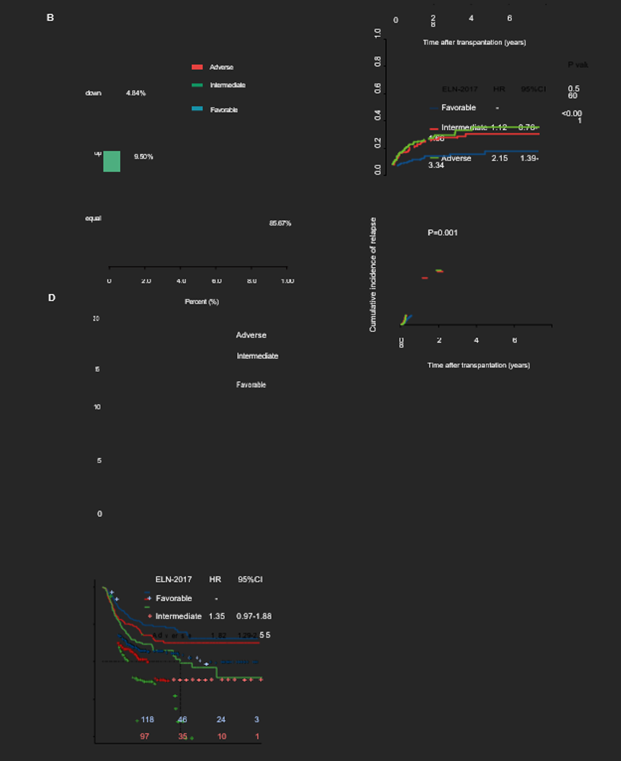 Outcomes of acute myeloid leukemia patients undergoing ...