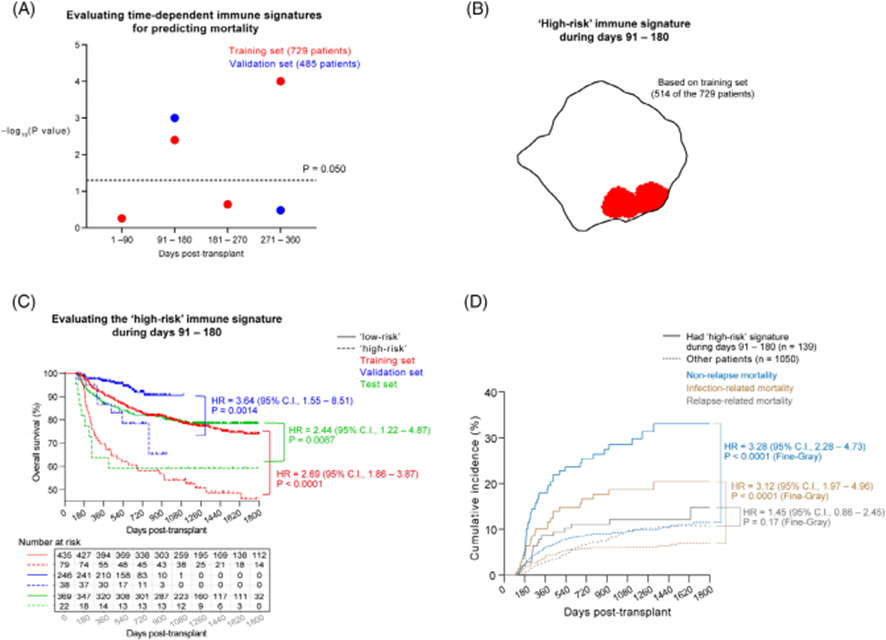 The Composite Immune Risk Score predicts overall survivalafter ...