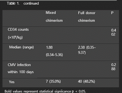 Mixed Chimerism and Its Impact on Long-term Failure-free Survival in ...